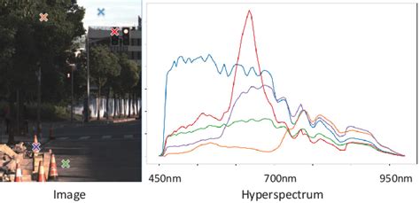 Figure 1 From Weakly Supervised Semantic Segmentation In Cityscape Via Hyperspectral Image