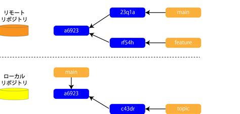 【gitandgithub】リモートブランチとは 未来エンジニア養成所blog