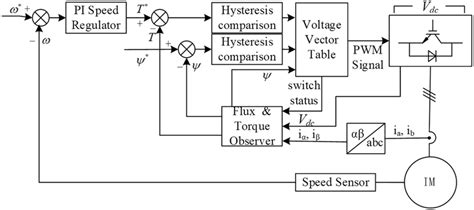the block diagram of the dtc for the three‐phase four‐switch inverter