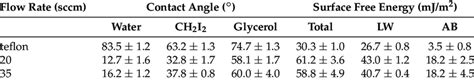 The Contact Angles For Different Liquids And Surface Free Energy And