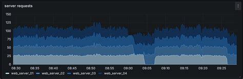 How To Export Any Grafana Visualization To A Csv File Microsoft Excel