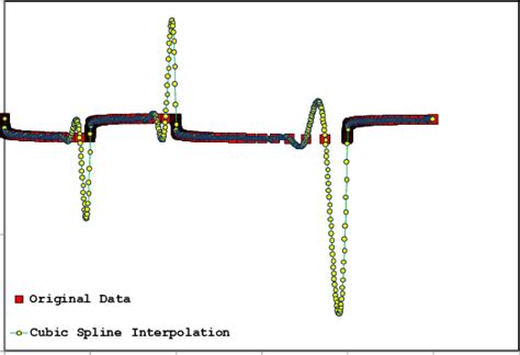 Interpolation Of Discontinuous Pressure Data Using Cubic Spline Download Scientific Diagram