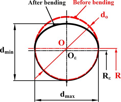 Traditional Cross Section Distortion Evaluation Model Download