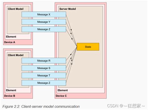 蓝牙mesh学习笔记（一）蓝牙mesh协议栈 Csdn博客