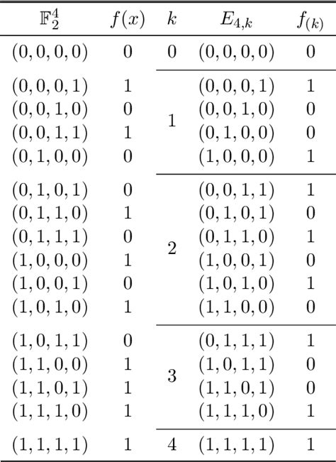 Table 1 From Evolutionary Construction Of Perfectly Balanced Boolean Functions Semantic Scholar