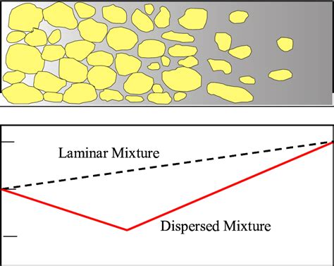 2 Porosity Variation For Different Mixtures Of Sand And Shale