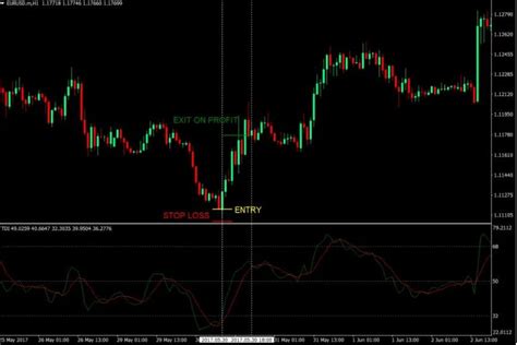 Tdi Bounce Forex Scalping Strategy Forexcracked