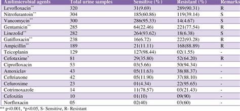 Sensitivity Pattern Of Enterococcus Download Scientific Diagram