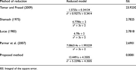 Comparison Of Proposed Method With Existing Methods For Example 3