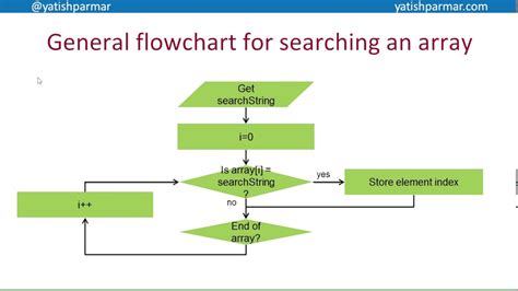 Searching An Array A Level Computer Science Youtube