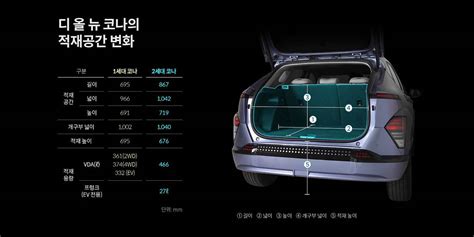 디 올 뉴 코나 스마트한 공간 확장의 비밀