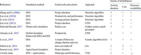 A Taxonomy Of The Simulation Methodologies For Construction Scheduling