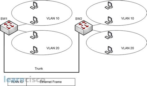 Vlans Review Ccnax 200 120