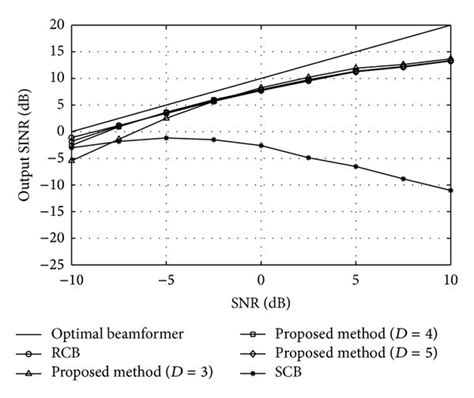 Output Sinr Of The Beamformers Versus Input Snr Download Scientific