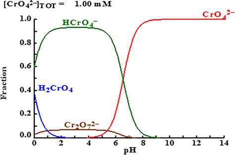 Chromium Speciation As A Function Of Ph Obtained From Hydramedusa