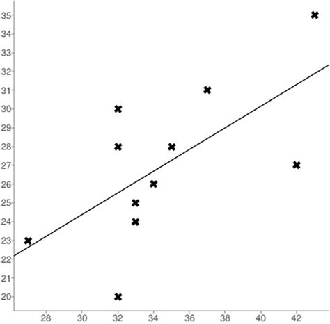 Direct Relationship Graph