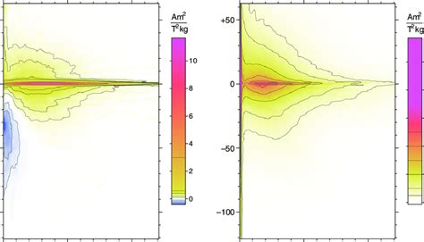 FORC Diagrams Obtained From The Same Measurements Shown In Fig By Download Scientific