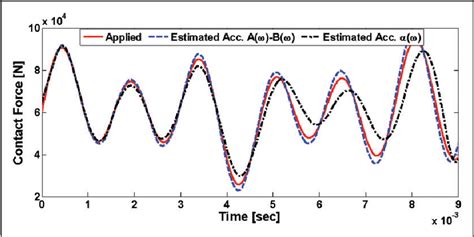 Figure 12 From A New Methodology For The Estimation Of Wheelrail Contact Forces At A High