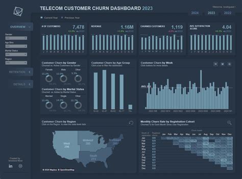 5 Best Churn Dashboard Examples For Customer Retention