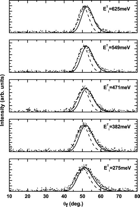 Angular Distribution Intensity Spectra Similar To Figure 13 Except For Download Scientific