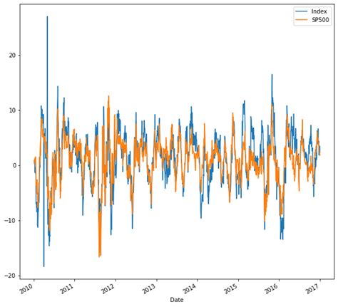 Manipulating Time Series Data In Python Towards Ai