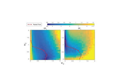 Objective Function Values As Functions Of The Weights Used In The