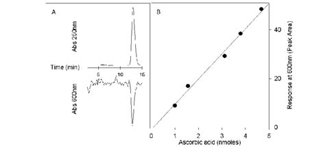 Dual Hplc Plot Of Standard Ascorbic Acid Injection 4 Nmoles A Download Scientific Diagram