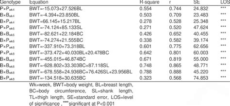 Stepwise Multiple Regression Of Body Weight On Linear Body Measurements