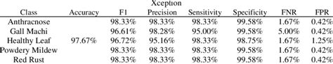 Class Wise Performance Evaluation Matrices For Xception Download