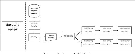 Figure 1 From Comparison Of Naïve Bayes And Logistic Regression In