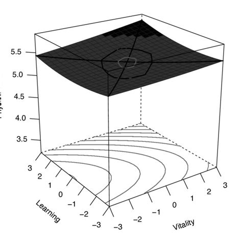 Response Surface Plot For Physical Health Download Scientific Diagram