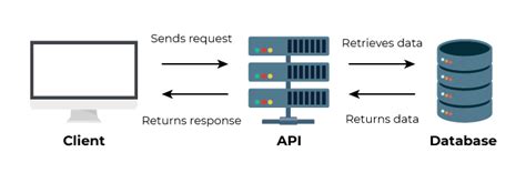 get started with apis build your web projects with rest apis openclassrooms