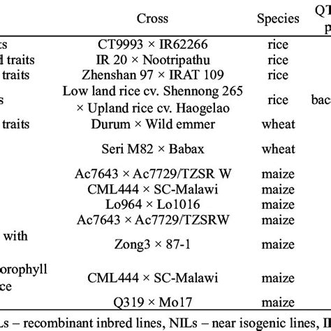 Summary Of Most Recent Quantitative Trait Loci Qtls Associated With Download Table