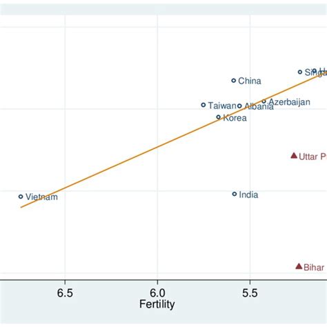 A Sex Ratio At Birth And Fertility Decline From 5 To 5 Download