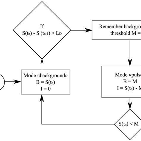 Flowchart For Dynamic Discrimination Algorithm S Tn Signal In Time Download Scientific