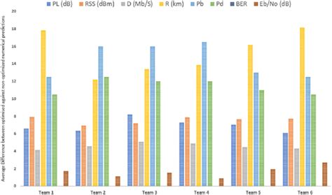 Comparison Between Optimised And Non Optimized Predictions Based On The