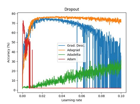 Dropout Explained And Implementation In Tensorflow Lipmans Artificial Intelligence Directory
