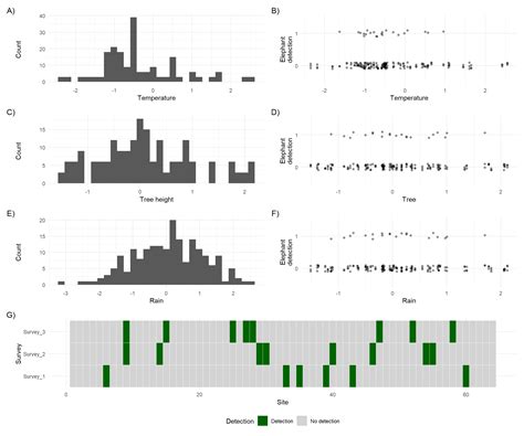 Occupancy Modelling Including Covariates In Occupancy Models