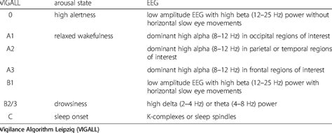Arousal States And Eeg Descriptions Of Eeg Vigilance Stages Download