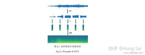 音频特征提取 短时傅里叶变换STFT 知乎