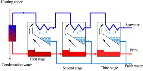 Schematic Representation Of An Msf Desalination System Woldai 2016 Download Scientific Diagram
