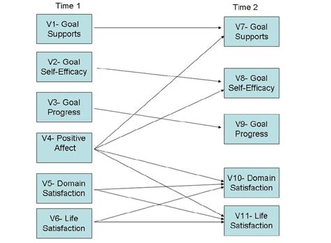 Model 3 Autocorrelations And Personality Variables Excluding Social