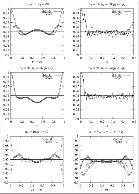 Figure 1 From Closed Form Fiducial Confidence Intervals For Some Functions Of Independent