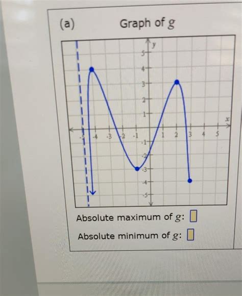 Solved Absolute Maximum Of G Absolute Minimum Of G Chegg Com