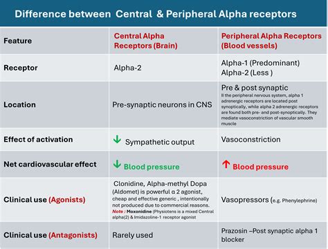 Difference Between Central And Peripheral Adrenergic Alpha Receptors