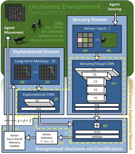 Unified Dual Stream Deep Architecture For Search And Recovery Tasks Download Scientific