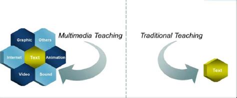 The Comparison Of The Traditional Teaching Method With Multimedia Download Scientific Diagram