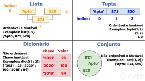 Estrutura De Dados No Python O Que é E Como Usar