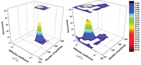 Three Dimensional 3d Contour Plot Of Diffusion Coefficients And