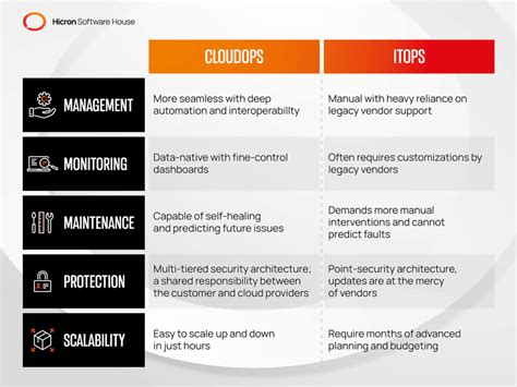 cloudops as an extension of devops services hicron software
